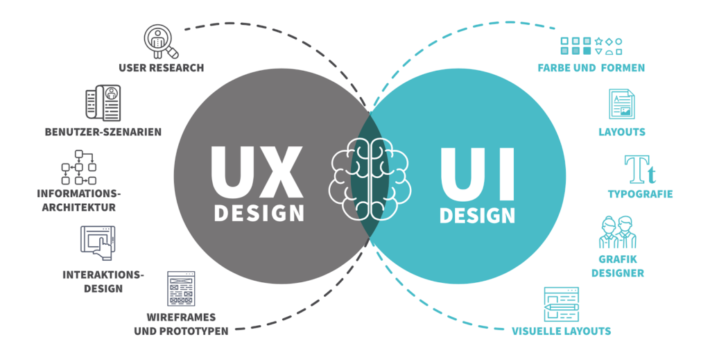 Der Unterschied zwischen UI- und UX-Design - Marschfahrt